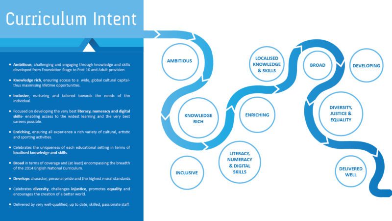 Curriculum - Sun Academy Bradwell